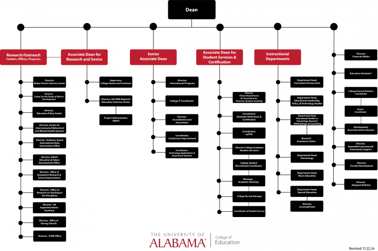 Organization Chart | College of Education